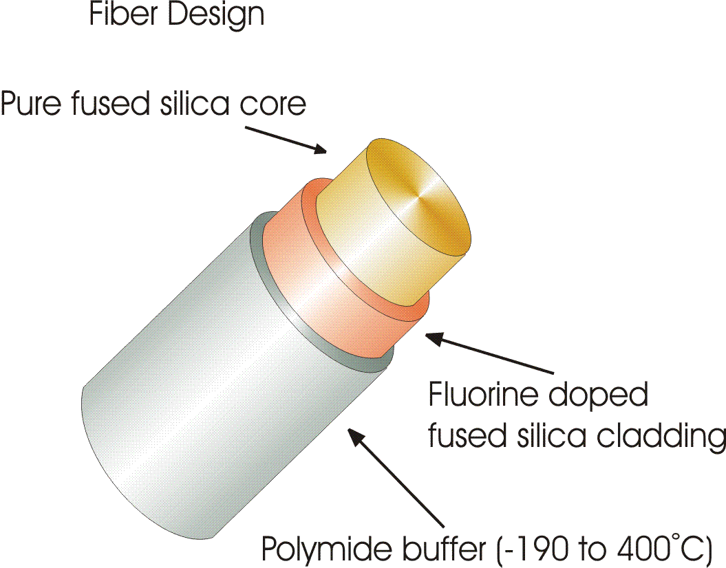 FIBER OPTIC光纖的結構與分類--SERS -佐信科技ProTrusTech