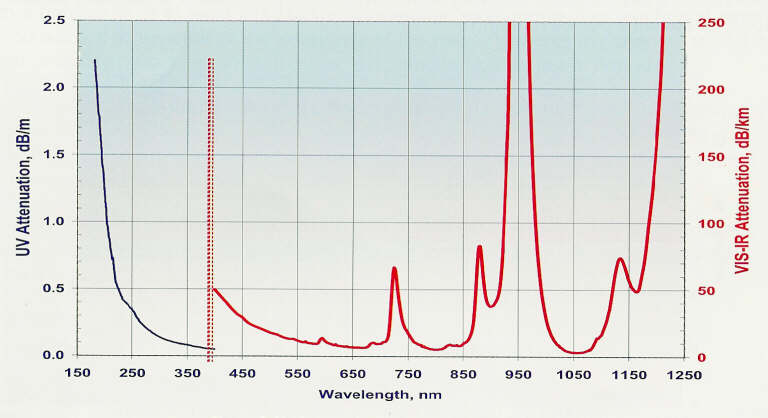 FIBER OPTIC光纖的結構與分類--SERS -佐信科技ProTrusTech